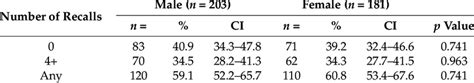 Recall Completion By Gender Of Those Agreed Download Scientific Diagram