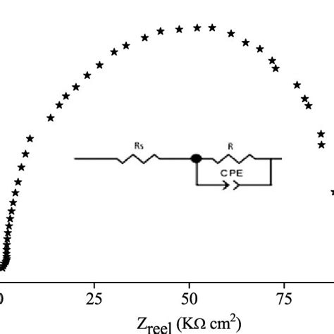 Complex Impedance Plots In Na 2 So 4 0 1 M Solution Inset The Download Scientific Diagram