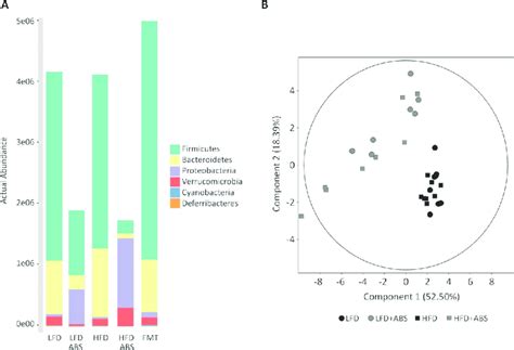 A Differences In The Actual OTU Abundances Among The Different Groups Download High