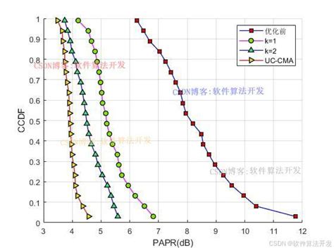 基于二次规划优化的ofdm系统papr抑制算法的matlab仿真用matlab搭建一个ofdm模型用于抑制papr Csdn博客