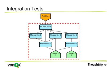 qa strategy around microservices ppt free download