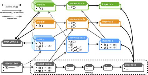 The Hierarchy Of Module Environments • Box