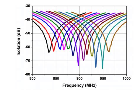 Measured Isolation Performance Over Uhf Rfid Band Download Scientific Diagram