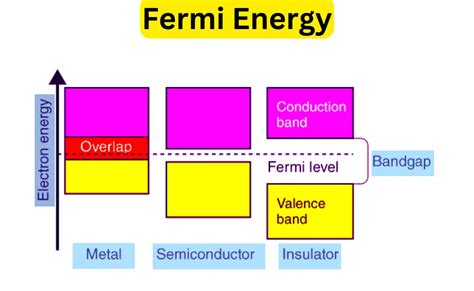 Fermi Energy Definition Calculation And Applications