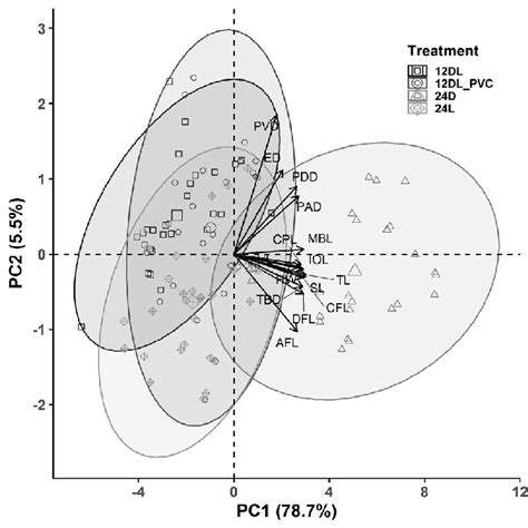 Biplot Of Principal Component Analysis Pca Of 15 Measured Download Scientific Diagram