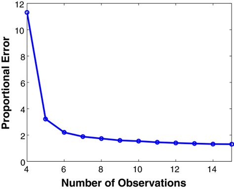 Inference Error Versus Number Of Observations The Proportional Error