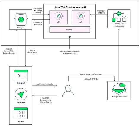 mongodb search deployment options atlas mongodb docs