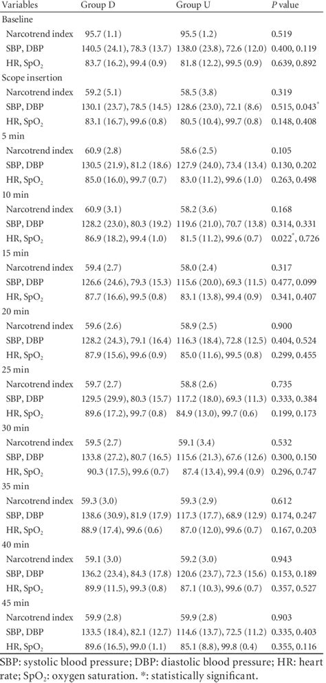 Narcotrend Index And Hemodynamic Variables Systolic And Diastolic Download Table