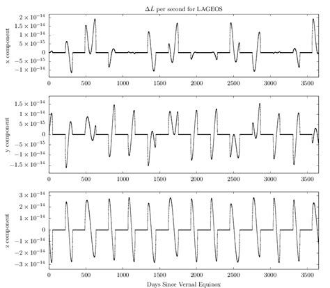 Modeled Instantaneous Rate Of Change Of Orbital Angular Momentum