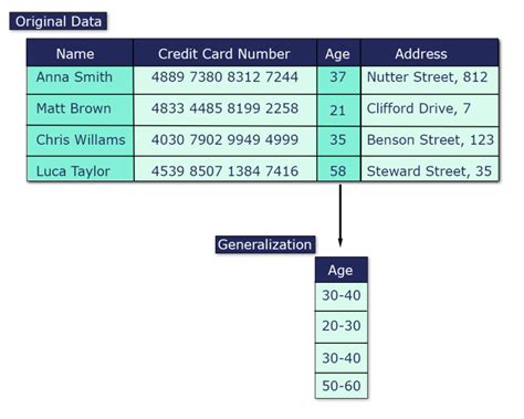 Advantages Of Data Anonymization Vs Data Encryption Brighter Ai