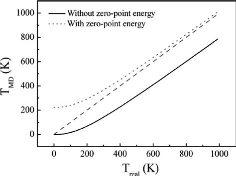 2 Classical Temperature Used In Md Simulation T Md Versus Quantum