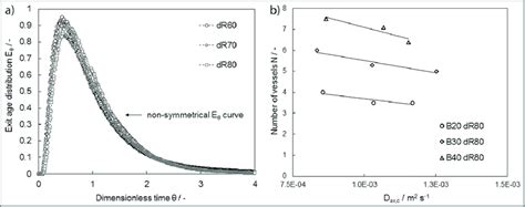 A Exit Age Distribution E Q Curves For All Rotor Disc Diameter B
