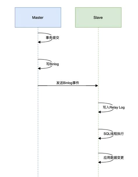 Mysql的三大日志 Csdn博客