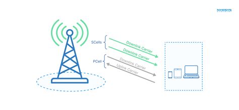 what is carrier aggregation in 4g and 5g networks