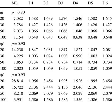 Estimated Mse For Unrestricted Poisson Regression Model For P 12 Download Scientific Diagram