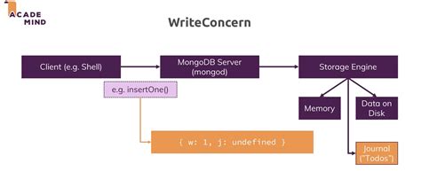GitHub Burakhanaksoy Mongodb Study