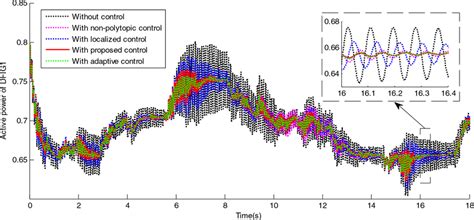 active power of dfig1 with different controllers for fluctuating wind