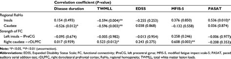 Correlations Between Rehofc And Clinical Variables Download Table