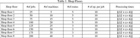 Table 1 From Solving Process Planning And Weighted Scheduling With