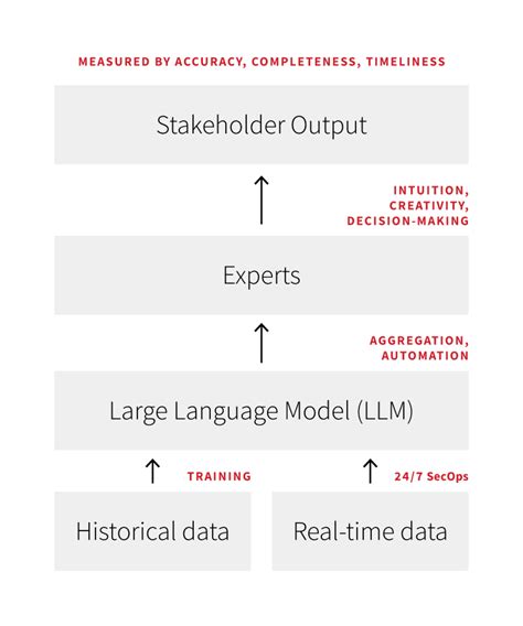 Using Genai To Improve Security Operations Red Canary