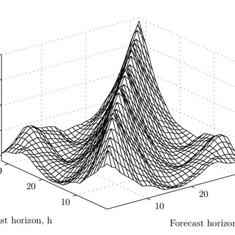 1 Covariance Matrix Of The Short Term Forecast Error Download