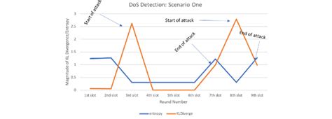 Dos Detection Scenario One Download Scientific Diagram