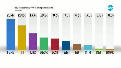 Политолог Възможна е коалиция между ГЕРБ ДПС “Български възход” и някой златен пръст Youtube