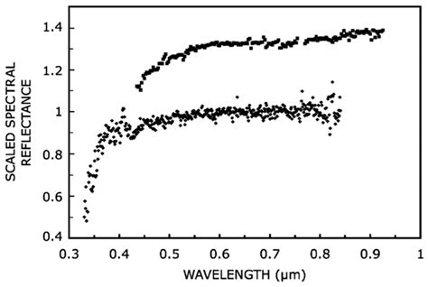Relative Reflectance Spectra Of Cgh Asteroid 776 Berbericia Download Scientific Diagram