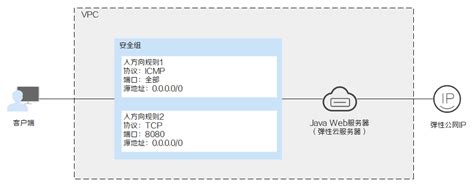 基于tomcat构建java web环境（centos 7 4） 搭建java web环境 搭建环境 最佳实践 弹性云服务器 ecs 华为云