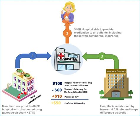 Q Consulting Services The 340b Process How Hospitals Are Able To Benefit