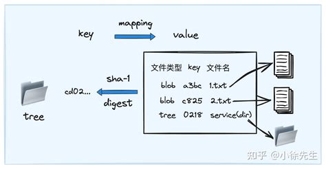 git 版本控制原理解析及实战分享 知乎