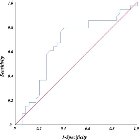 Receiver Operating Characteristic Roc Curve Analysis Of Lymph Node