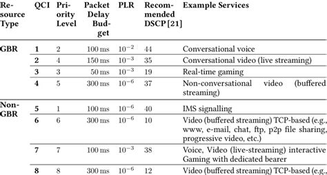 Selection Of Qci Characteristics And Corresponding Dscp Mappings [19 21] Download Scientific