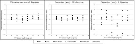 Results For Distortion Measurements Showing Each Difference Obtained