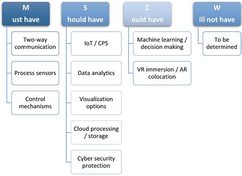 Digital Processing Environment