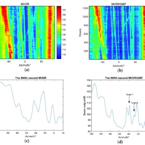 comparison between applying mvdr minimum variance distortionless