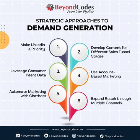 Demandgeneration Linkedin Beyondcodes Sales B2b B2bleadgeneration
