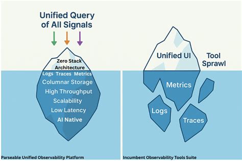 How Zero Stack Architecture Delivers Full Stack Observability Parseable Blog