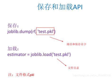 11 机器学习——sklearn 中模型的保存和加载sklearning做异常检测时会有到很多sklearning中的模型怎么把这些模型
