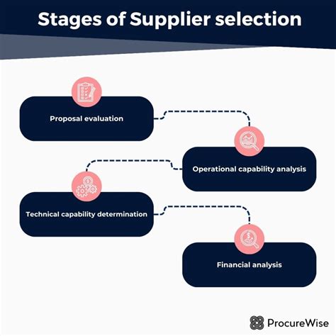 What Are The Four Stages Of Supplier Selection At Federico Trout Blog