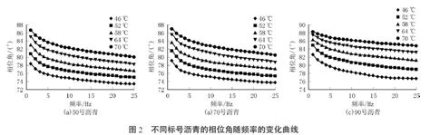 不同标号沥青动态粘弹特性试验研究温度