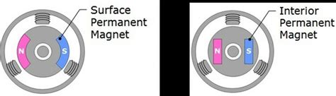 Configuration Topologies For Spmsm And Ipmsm Download Scientific Diagram