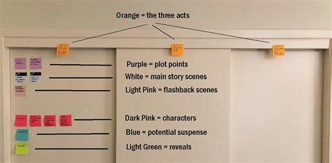 plotting with post it notes