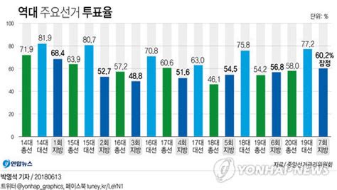 그래픽 역대 주요선거 투표율 연합뉴스