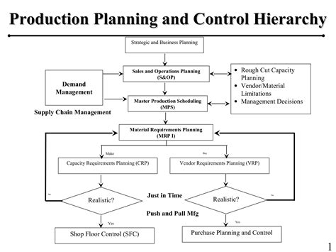 Production Planning Hierarchy Ppt