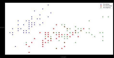 Iris Dataset Scatter Plot On Sepal Length Width Download Scientific Diagram