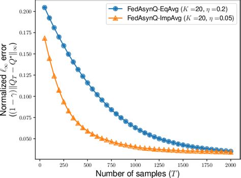 Table 1 From The Blessing Of Heterogeneity In Federated Q Learning