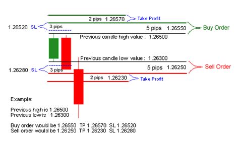 Previous Candle Highlow Trading Strategy Profitable Trading Strategies Mql4 And Metatrader