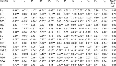 Estimates Of General Combining Ability Effects For Download Scientific Diagram