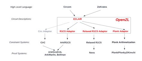 GitHub Openzklib Openzl Zero Knowledge Cryptography Infrastructure Stack